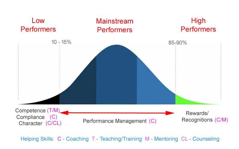 Performance Management Vs Performance Appraisal BP Coach Training