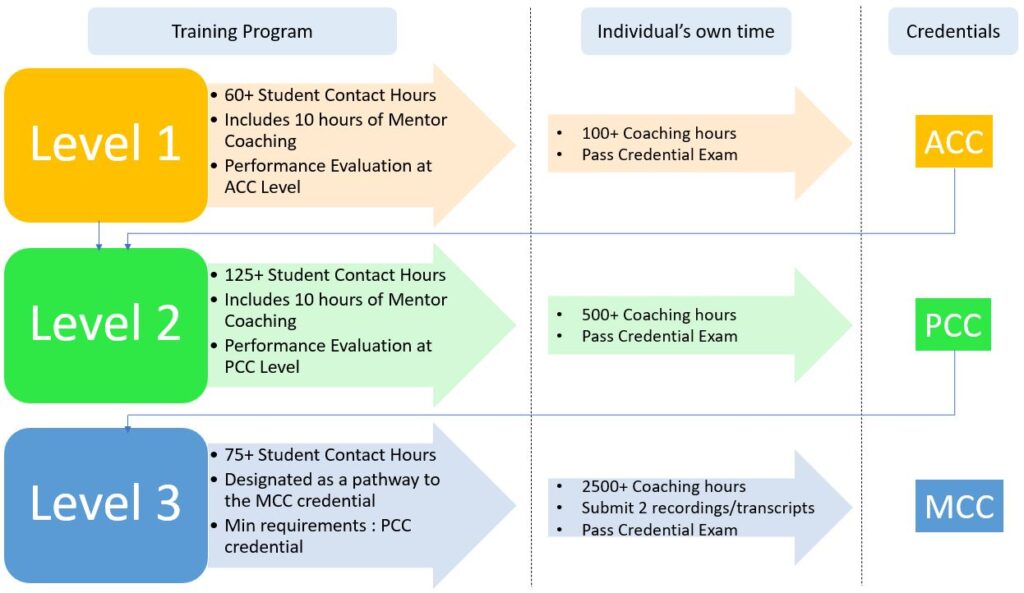 ICF Level 2 Program for PCC Coach Credentialing